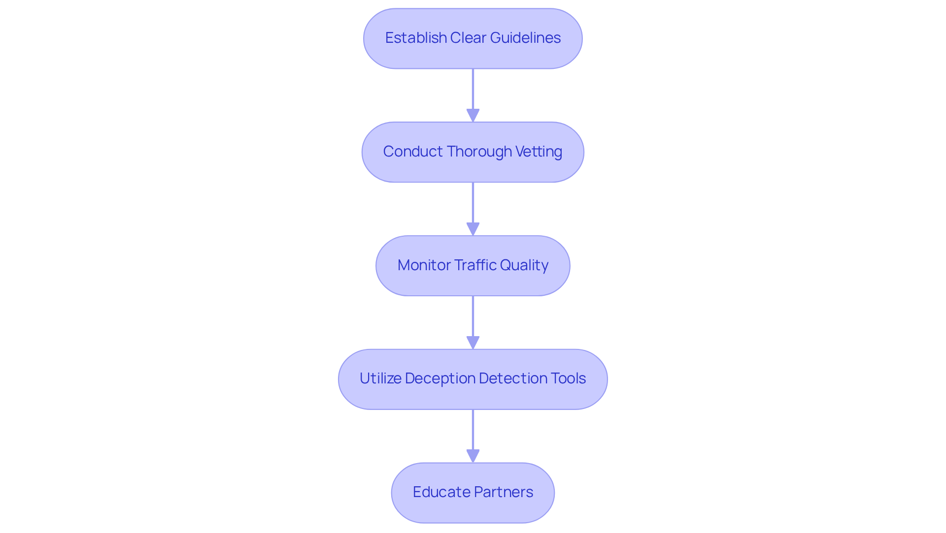 Each box represents a step in preventing affiliate fraud. Follow the arrows to see how each strategy builds on the previous one, creating a comprehensive approach to safeguarding partnerships.