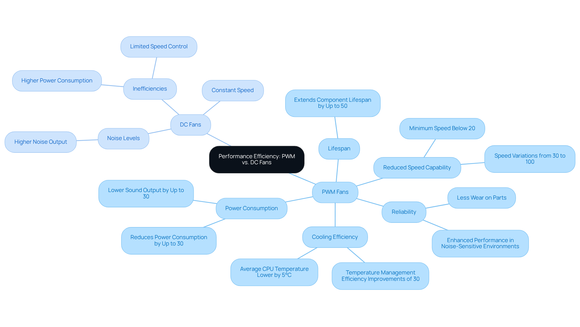 The center represents the overall comparison of fan technologies. Branch out to see how PWM fans excel in various categories compared to traditional DC fans, making it easy to understand the advantages and considerations of each.