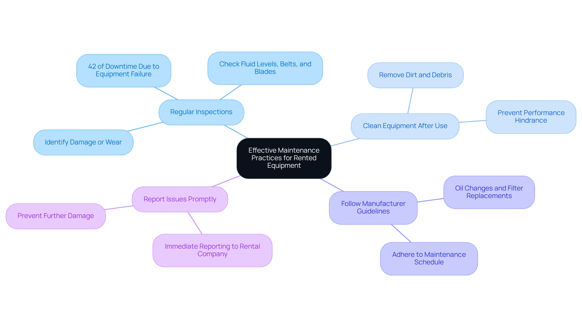 The central node represents the overall maintenance goal. Each branch represents a specific practice, and sub-points highlight important details or statistics related to that practice to help you remember why it's important.
