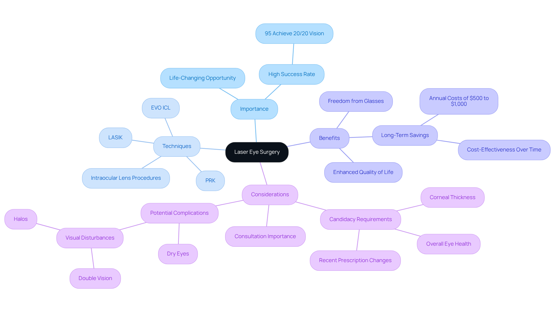 Este mapa mental ilustra los aspectos clave de la cirugía ocular con láser. Comience por el centro, donde se encuentra el tema principal, y luego explore las ramas para conocer su importancia, las diversas técnicas, los beneficios y las consideraciones importantes para los posibles candidatos. This mindmap illustrates the key aspects of laser eye surgery. Start at the center with the main topic, then explore the branches to learn about its importance, various techniques, benefits, and important considerations for potential candidates.