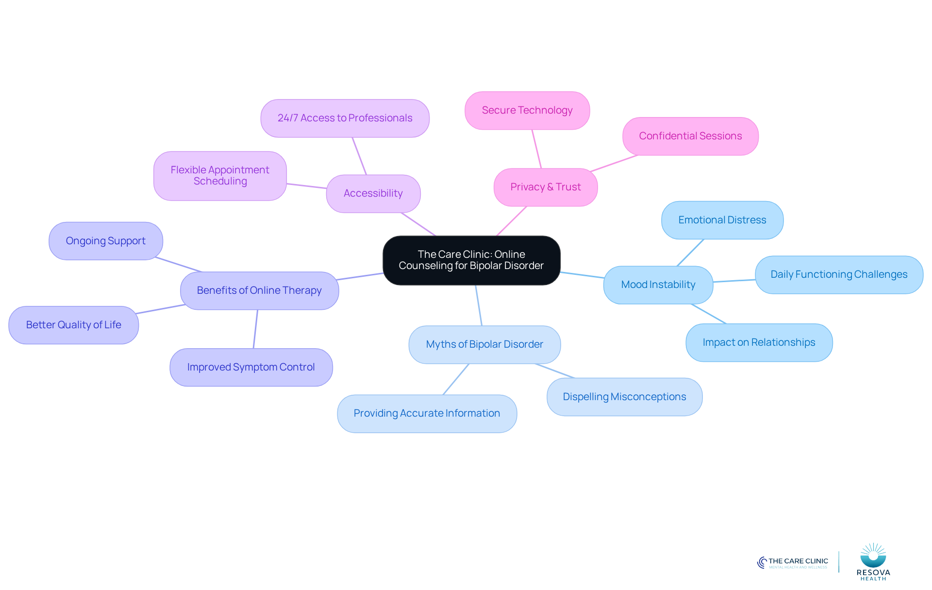 The center represents Resova Health's main focus, while the branches show different aspects of their services. Each color-coded branch helps you understand how these elements connect to the overall goal of supporting individuals with bipolar disorder. The center represents Resova Health's main focus, while the branches show different aspects of their services. Each color-coded branch helps you understand how these elements connect to the overall goal of supporting individuals with bipolar disorder.
