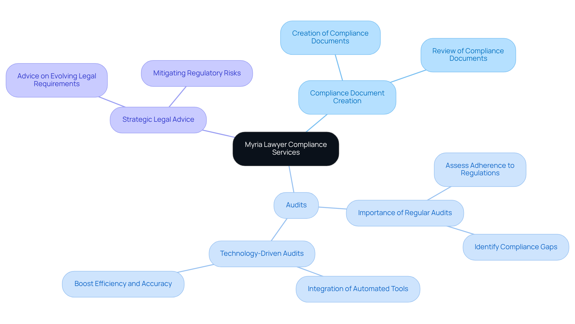 The central node represents Myria Lawyer's compliance services, with branches showing specific offerings. Each branch highlights how these services contribute to effective compliance for broker-dealers.