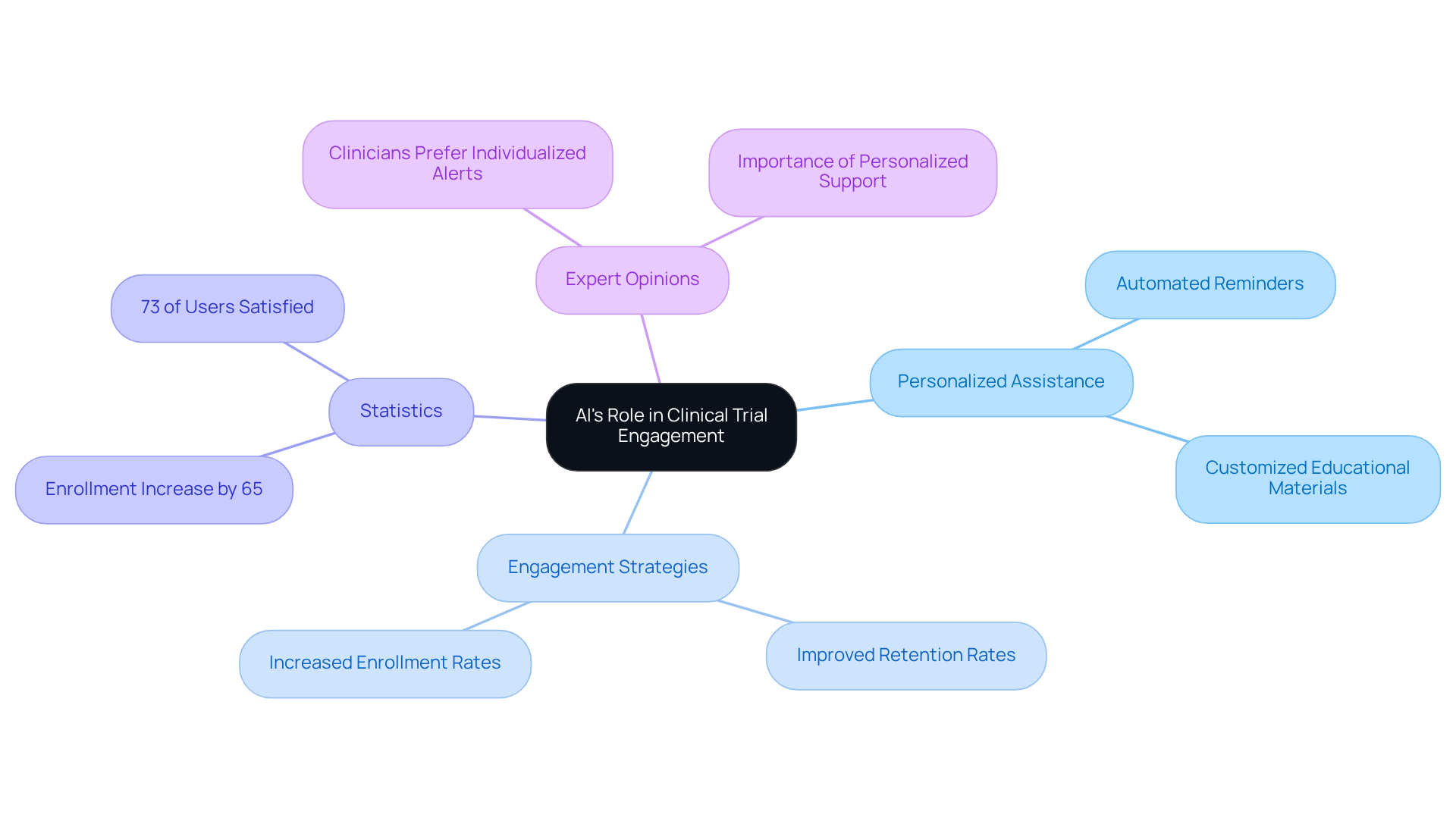 The central node represents the main theme, while branches show how AI enhances patient engagement through various strategies and statistics. Each color-coded branch helps you see the connections between different aspects of AI's role.