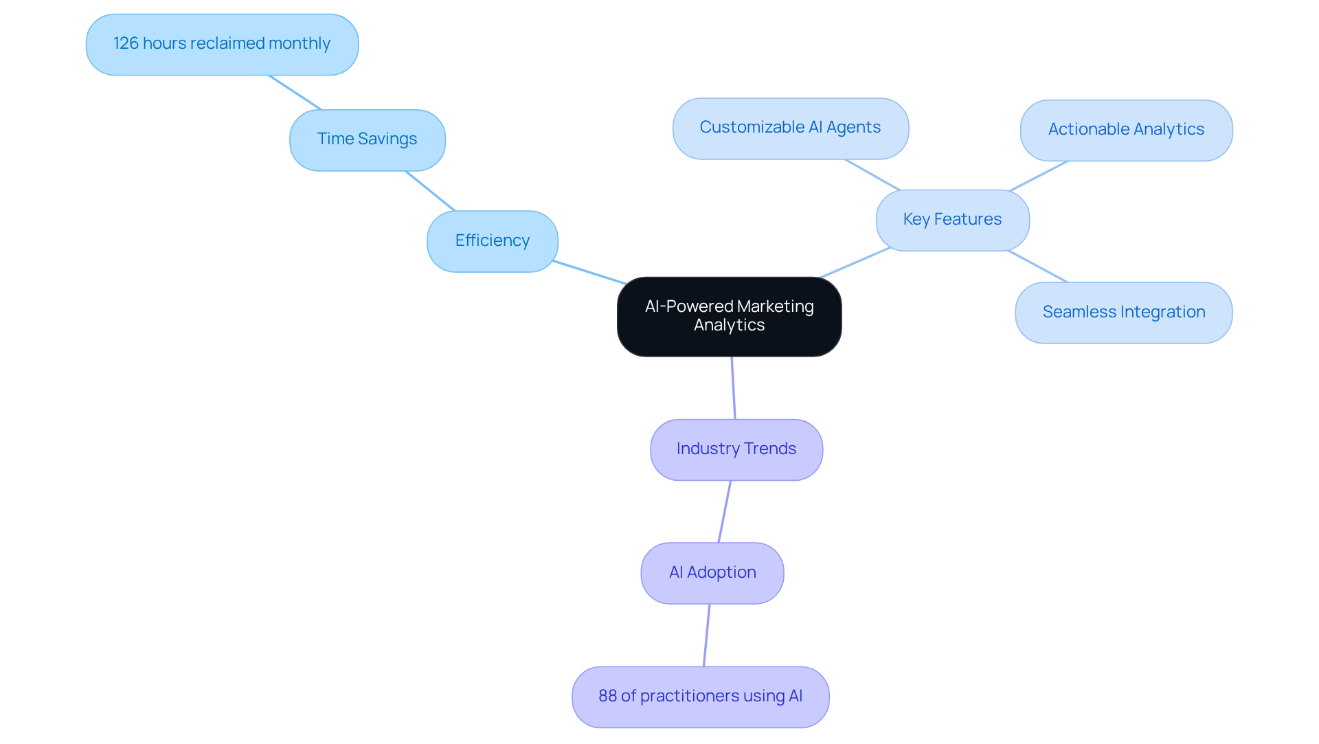 The central node represents the main topic, while branches show key features and trends. Each color-coded branch helps you see how different aspects relate to the overall theme of enhancing marketing efficiency. The central node represents the main topic, while branches show key features and trends. Each color-coded branch helps you see how different aspects relate to the overall theme of enhancing marketing efficiency.