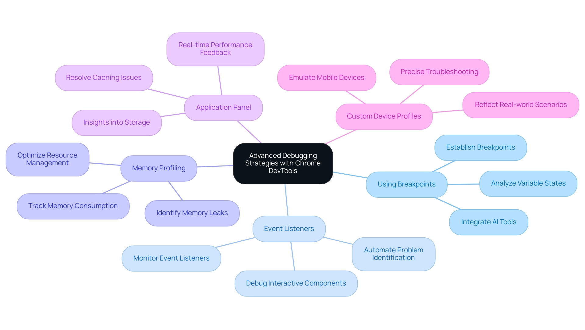 Each branch represents a debugging strategy, with sub-branches detailing specific functionalities and benefits of each strategy.