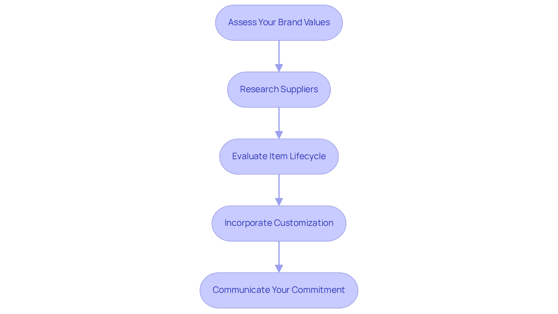 Each box represents a step in the process; arrows indicate the sequence of actions to take for effective implementation. Each box represents a step in the process; arrows indicate the sequence of actions to take for effective implementation.
