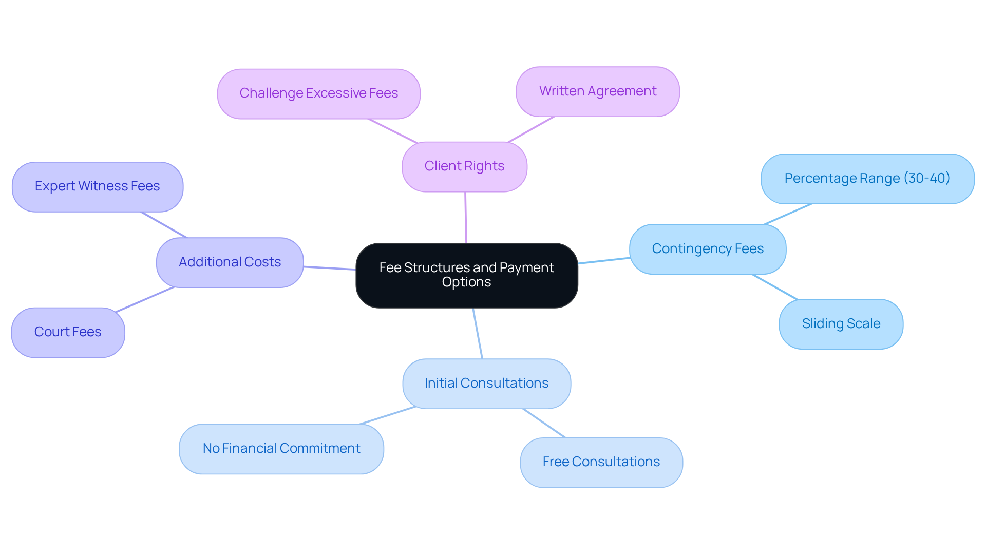 This mindmap starts with the main topic in the center and branches out to show different aspects of attorney fees. Each branch represents a key area of understanding, helping you see how they connect and what to consider when hiring a healthcare negligence attorney.