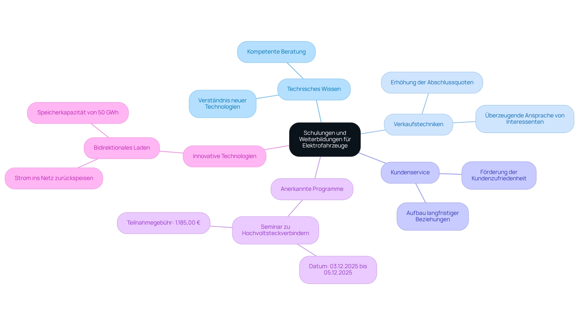 Der zentrale Knoten repräsentiert das Hauptthema, während die Äste verschiedene wichtige Aspekte und deren Unterkategorien darstellen.