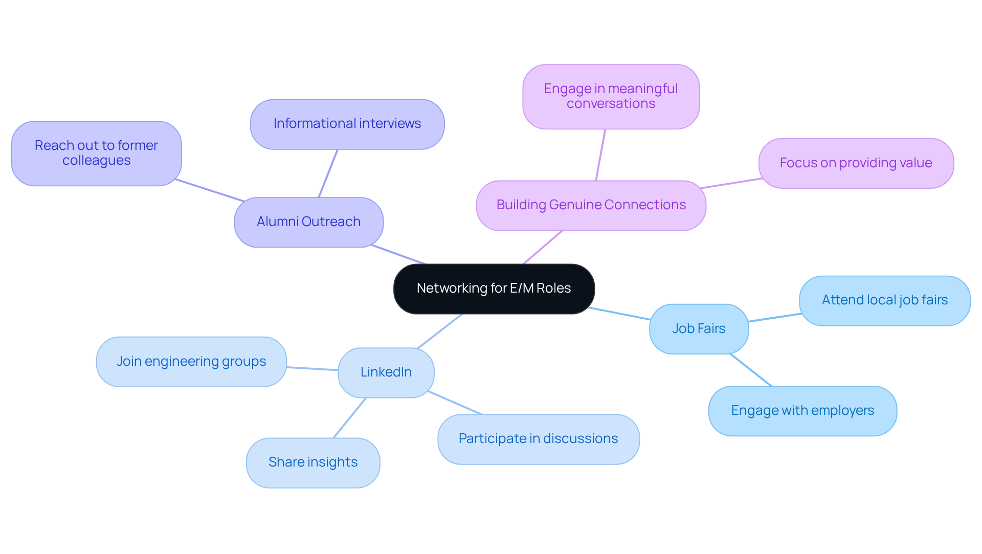 The central node represents the overall goal of networking, while the branches show different strategies you can use. Each sub-branch provides specific actions to take, helping you visualize how to build your professional network effectively. The central node represents the overall goal of networking, while the branches show different strategies you can use. Each sub-branch provides specific actions to take, helping you visualize how to build your professional network effectively.