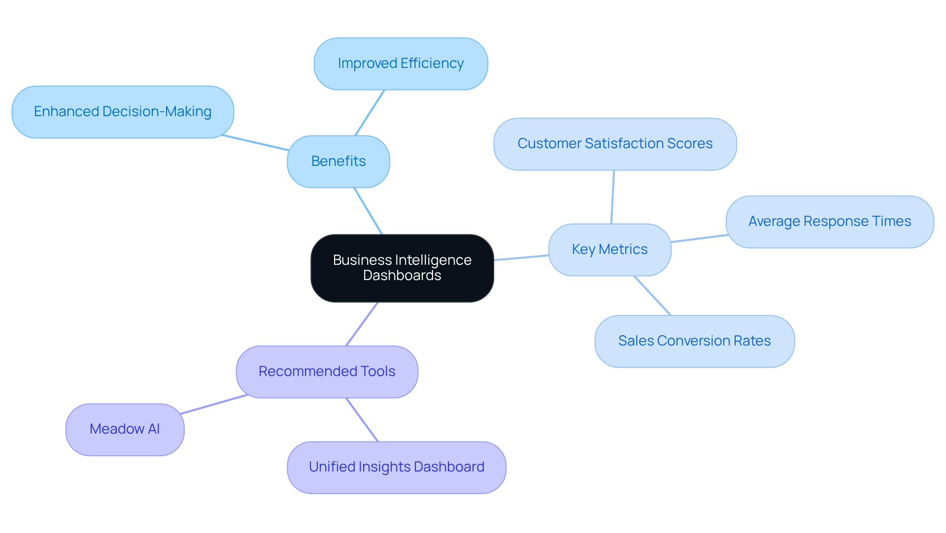 The central node represents the main topic of BI dashboards, while the branches show the benefits, key metrics, and tools that support better customer data analysis and decision-making in restaurants.
