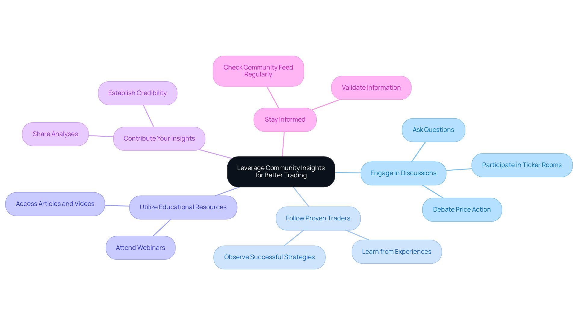 The central node represents the main goal of leveraging community insights, while each branch shows a specific strategy to achieve that goal. Follow the branches to explore how each strategy can help you become a more confident investor.