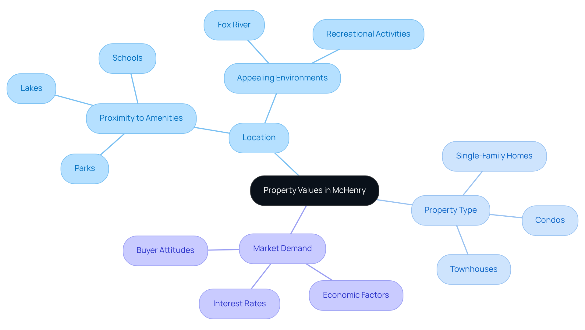This mindmap shows the main factors that affect property values in McHenry. Start at the center with the overall theme, then follow the branches to see how each factor contributes to understanding property values. Each color-coded branch represents a different aspect, making it easy to see how they connect.