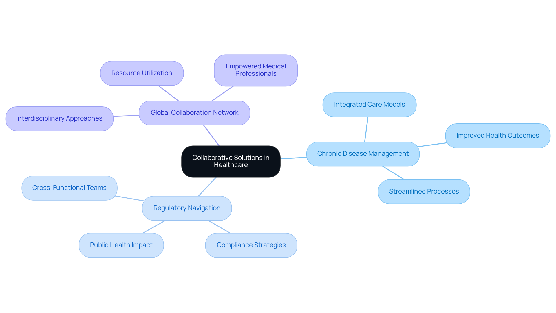 The central node represents the main theme of collaboration in healthcare. Each branch shows a specific area of focus, with further details on actions and benefits that stem from collaborative efforts. The central node represents the main theme of collaboration in healthcare. Each branch shows a specific area of focus, with further details on actions and benefits that stem from collaborative efforts.