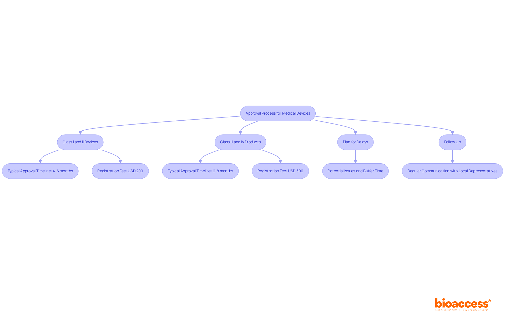 This flowchart outlines the steps in the approval process for medical devices. Follow the arrows to see the timelines for different device classes, potential delays, and the importance of follow-ups to keep the process on track.