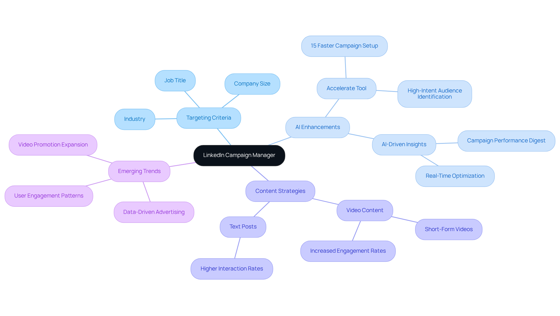 The center represents the main topic, while branches show different aspects of the advertising strategy. Each color-coded branch highlights unique features and trends, helping you understand how they contribute to effective B2B marketing on LinkedIn.