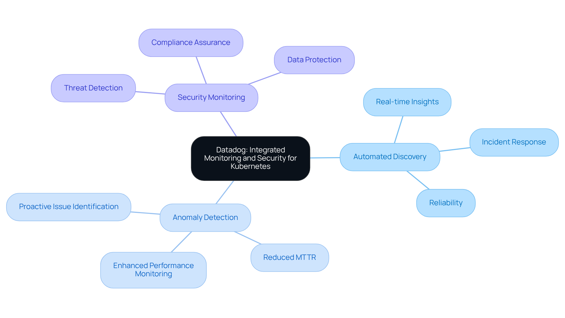 Start at the center with Datadog, then explore each feature and its benefits. Each branch shows how Datadog helps teams manage their Kubernetes resources effectively. Start at the center with Datadog, then explore each feature and its benefits. Each branch shows how Datadog helps teams manage their Kubernetes resources effectively.