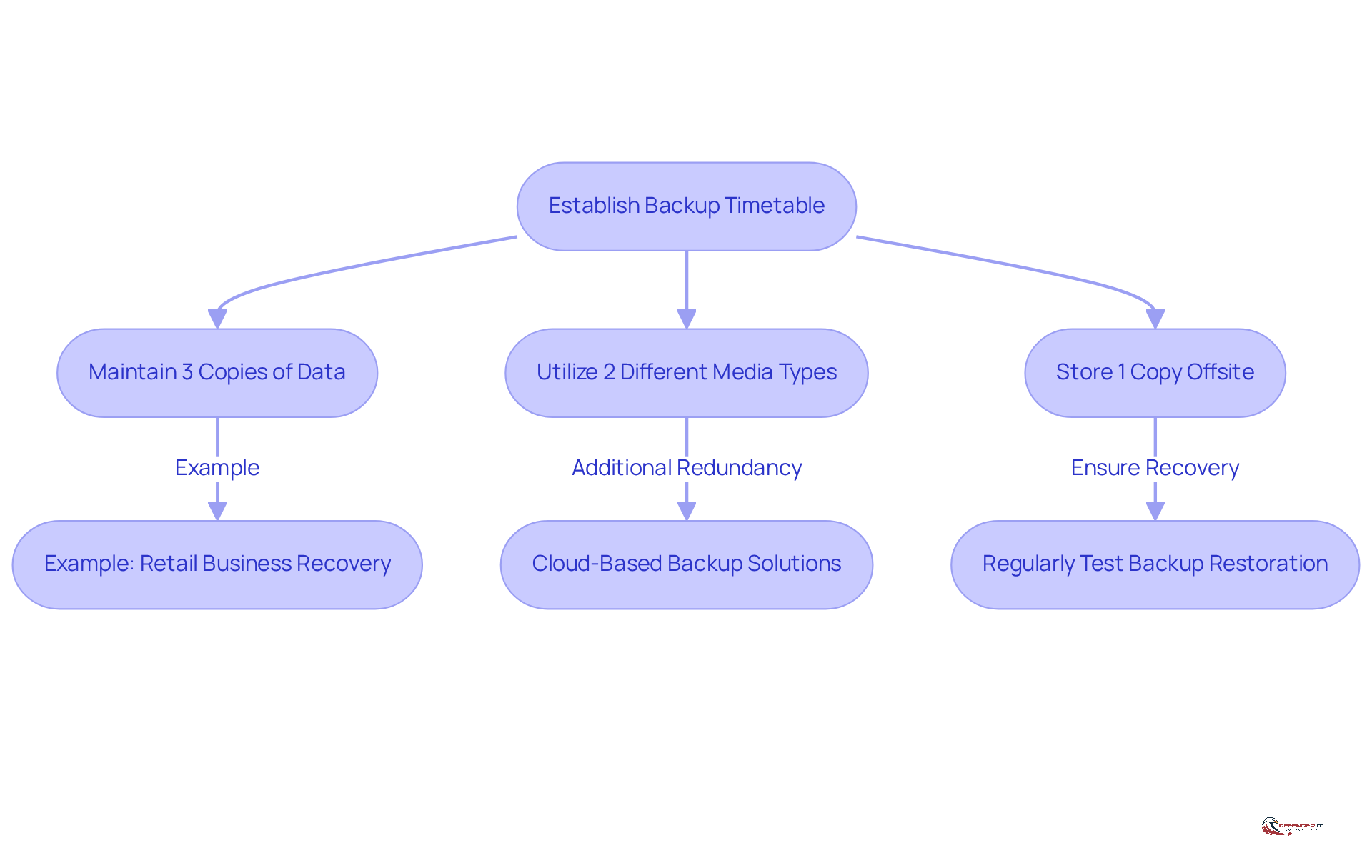 Follow the arrows to see how to set up your backup strategy. Each step shows what you need to do to keep your data safe and recoverable. Follow the arrows to see how to set up your backup strategy. Each step shows what you need to do to keep your data safe and recoverable.