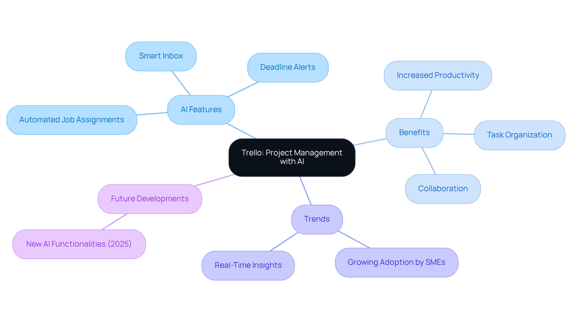 The central node represents Trello, with branches showing its features, benefits, and future trends. Each branch connects to specific aspects, helping you see the overall picture of how Trello enhances project management.