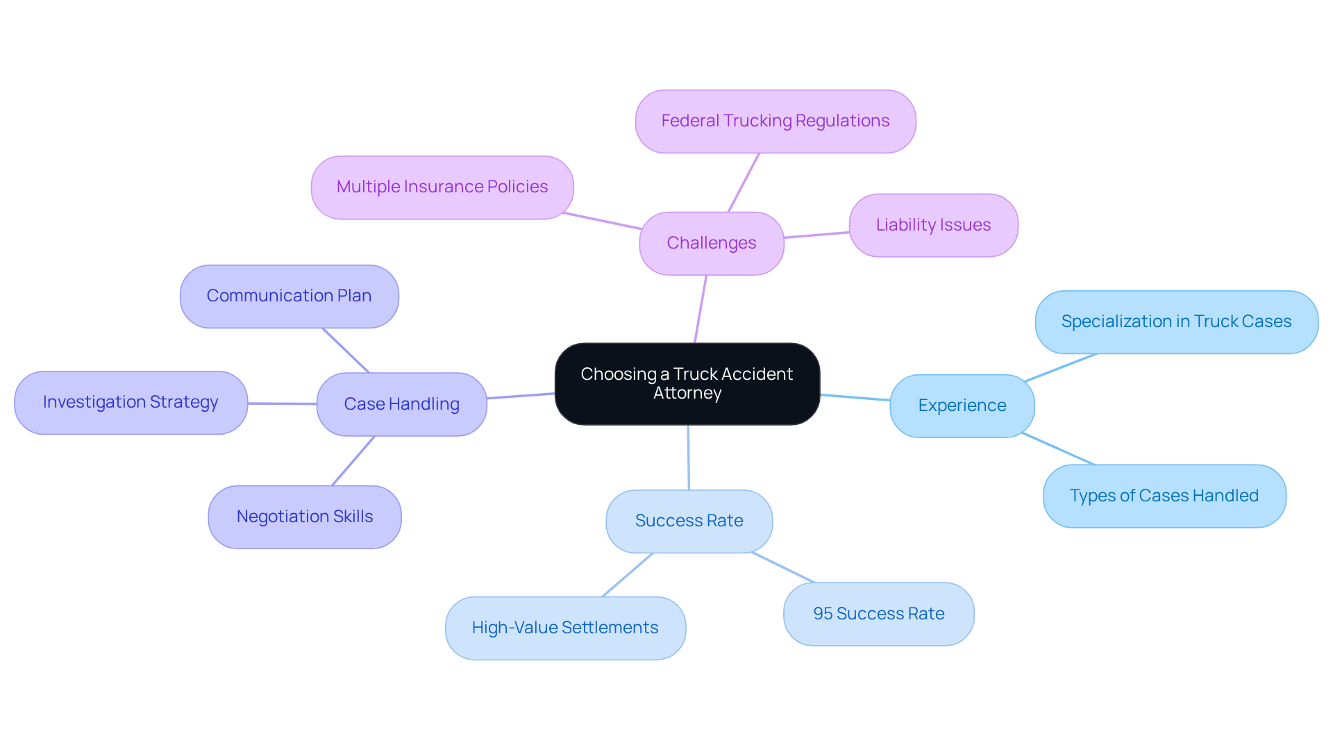 This mindmap helps you explore what to look for when choosing a truck accident attorney. Start from the center and follow the branches to see the important factors that can influence your decision.
