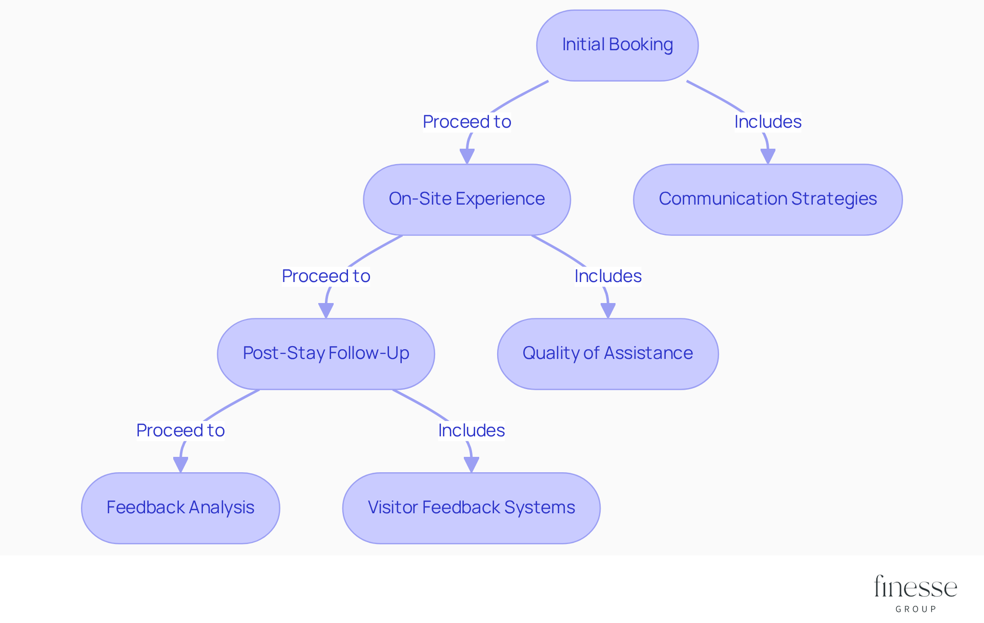 Follow the arrows to see how each step of the guest journey connects, from booking to post-stay feedback. Each box represents a key stage in enhancing the guest experience. Follow the arrows to see how each step of the guest journey connects, from booking to post-stay feedback. Each box represents a key stage in enhancing the guest experience.