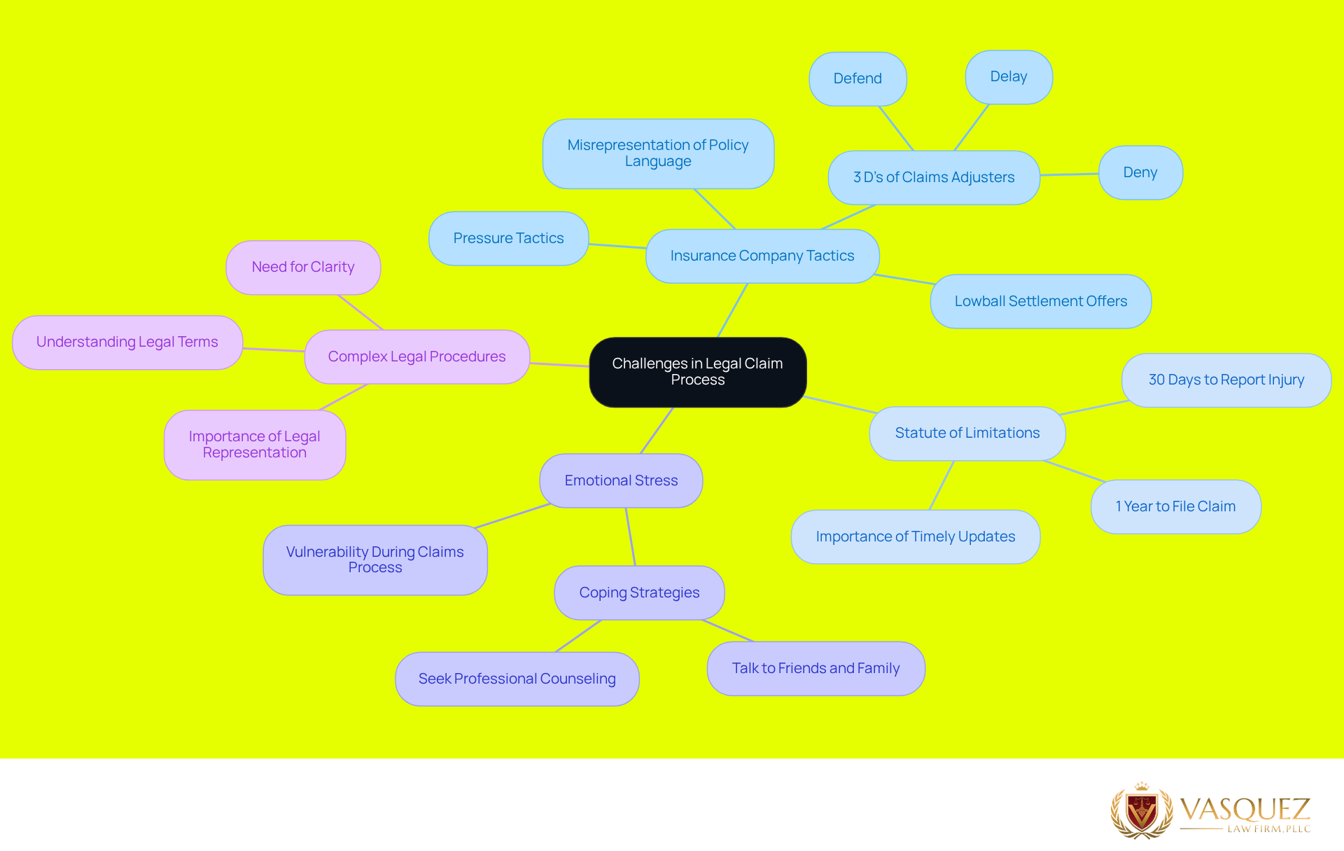 This mindmap helps you navigate the various challenges you might face in your legal claim process. Each branch represents a key area of concern, and the sub-branches provide specific strategies or points to consider. Follow the branches to understand how to tackle each challenge effectively.