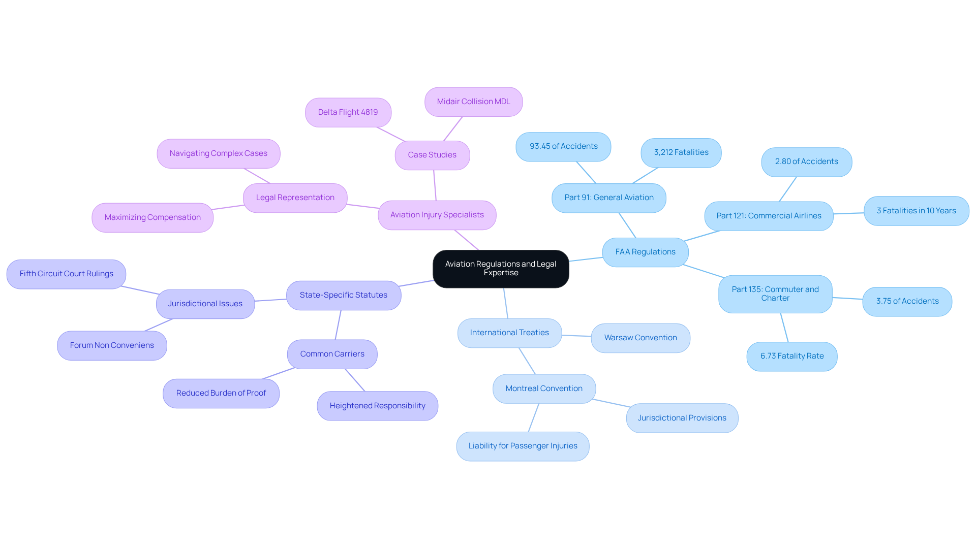 The central node represents the main topic of aviation regulations. Each branch shows a key area of knowledge or responsibility, and the sub-branches provide more detailed information. This structure helps you see how different aspects of aviation law connect and why they matter. The central node represents the main topic of aviation regulations. Each branch shows a key area of knowledge or responsibility, and the sub-branches provide more detailed information. This structure helps you see how different aspects of aviation law connect and why they matter.