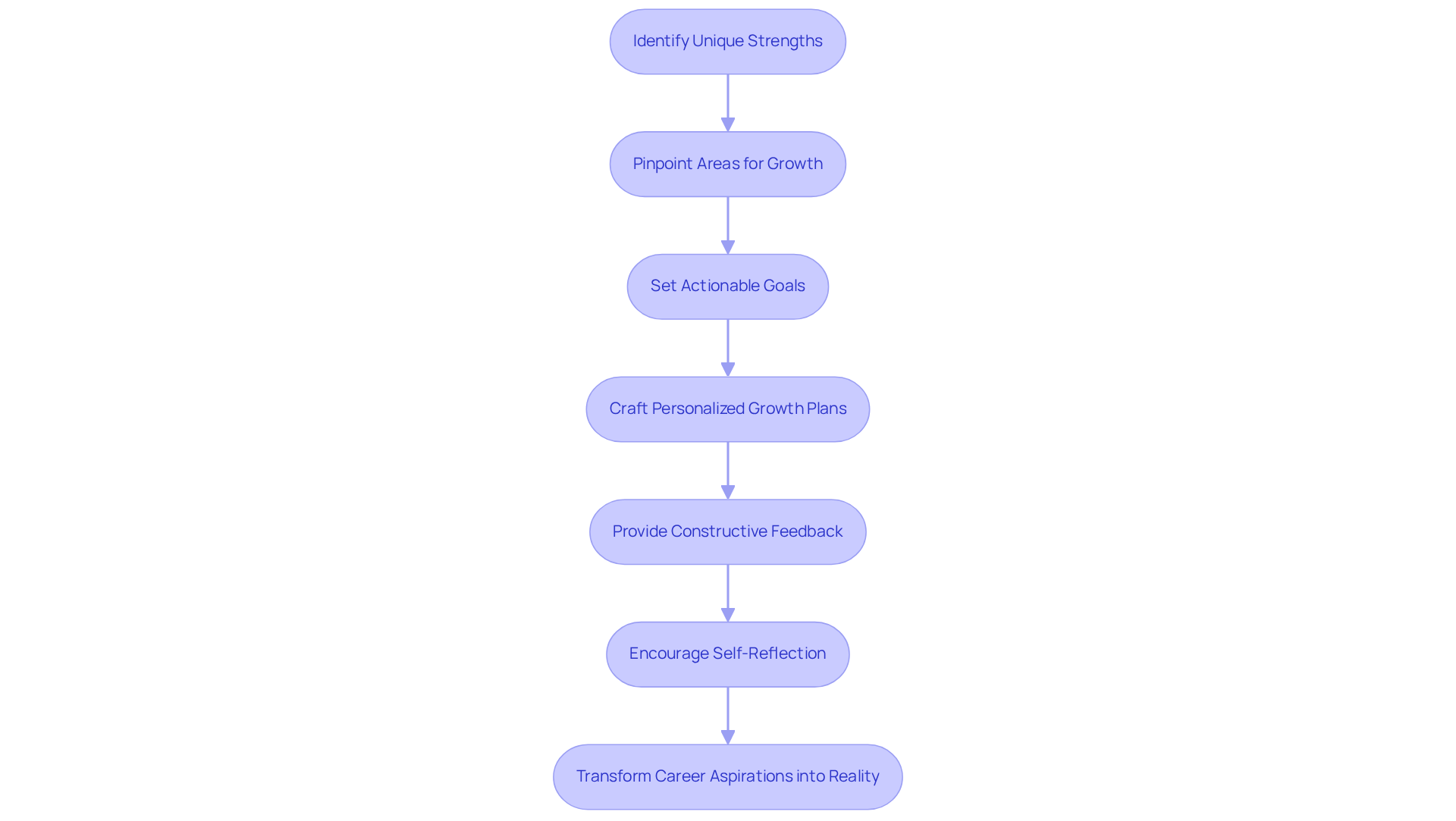 Each box represents a key step in the coaching process. Follow the arrows to see how each step builds on the previous one, guiding technical women towards achieving their career goals.