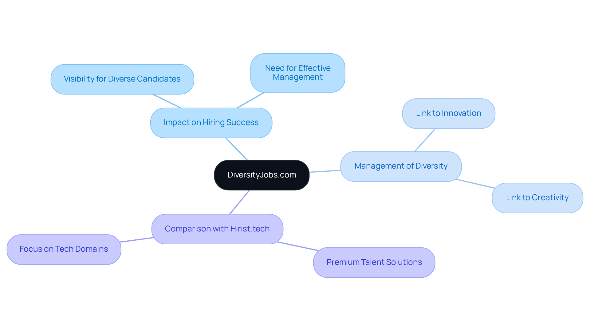 The central node represents DiversityJobs.com, while the branches show how it connects to various aspects of diversity and inclusion in hiring. Each branch highlights a different area of focus, illustrating the platform's comprehensive role in fostering an inclusive workforce. The central node represents DiversityJobs.com, while the branches show how it connects to various aspects of diversity and inclusion in hiring. Each branch highlights a different area of focus, illustrating the platform's comprehensive role in fostering an inclusive workforce.