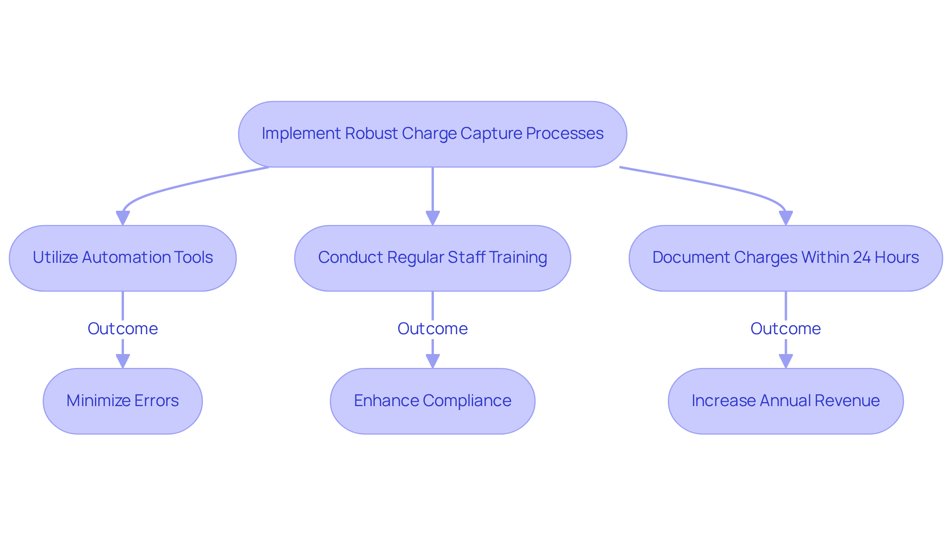 9 Strategies to Enhance Revenue Integrity in Healthcare – Careset.com