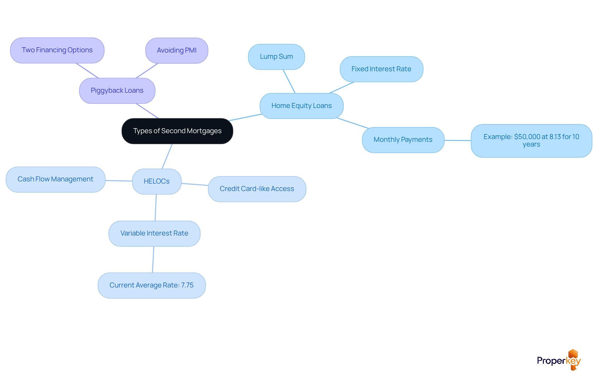 This mindmap starts with the main topic of second mortgages at the center. Each branch represents a different type of second mortgage, and the sub-branches provide more details about each option. Follow the branches to see how each type differs and what benefits they offer.
