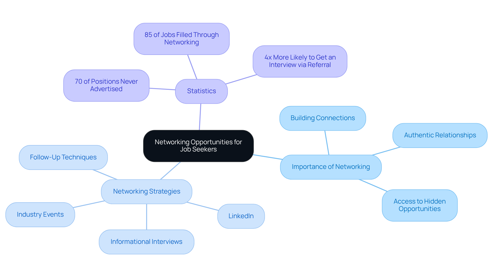 The central idea is networking, with branches showing why it's important, how to do it effectively, and key statistics that highlight its value. Follow the branches to explore each aspect of networking. The central idea is networking, with branches showing why it's important, how to do it effectively, and key statistics that highlight its value. Follow the branches to explore each aspect of networking.