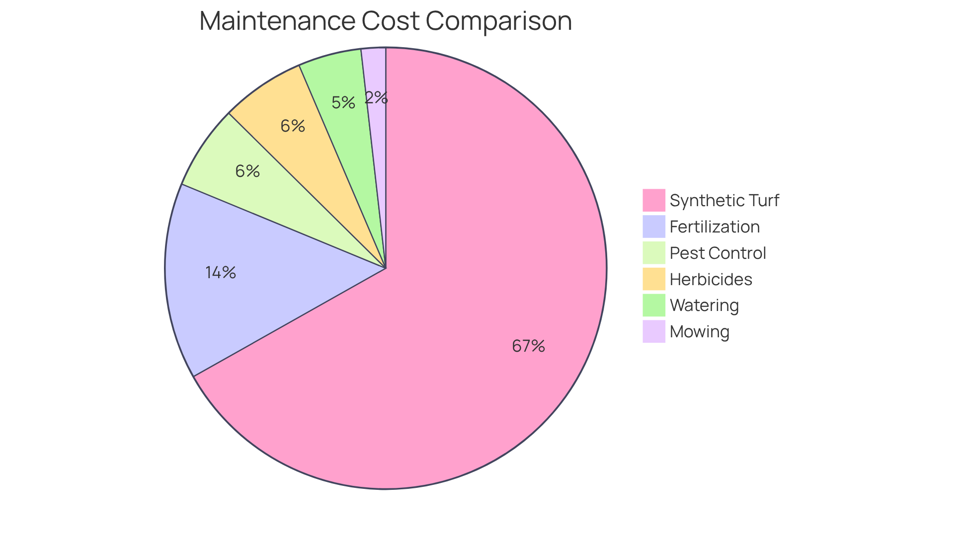 Each segment of the pie chart shows the different costs associated with maintaining natural grass and synthetic turf. The larger the segment, the more significant the expense. This helps you see at a glance how much each type of grass costs to maintain over time. Each segment of the pie chart shows the different costs associated with maintaining natural grass and synthetic turf. The larger the segment, the more significant the expense. This helps you see at a glance how much each type of grass costs to maintain over time.