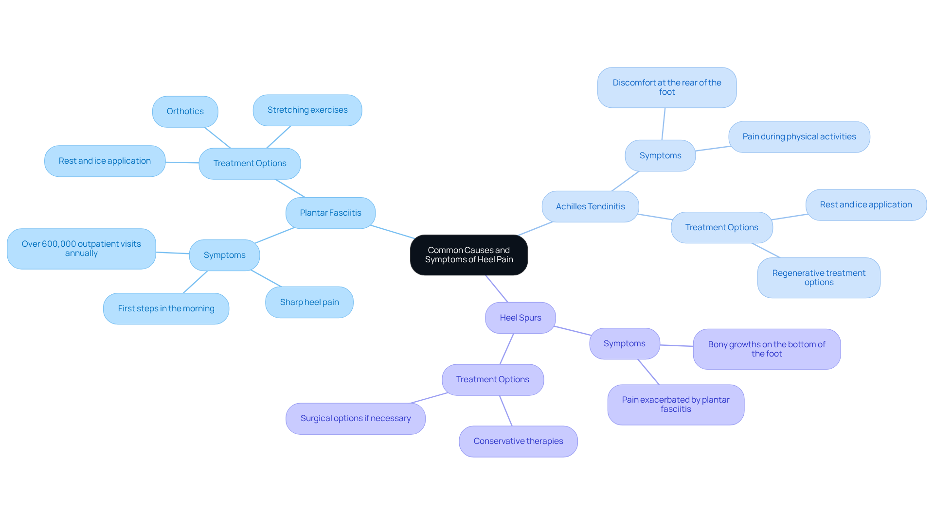 This mindmap starts with heel pain at the center and branches out to show different conditions that can cause it. Each branch explains symptoms and treatment options, helping you understand how they relate to heel pain.