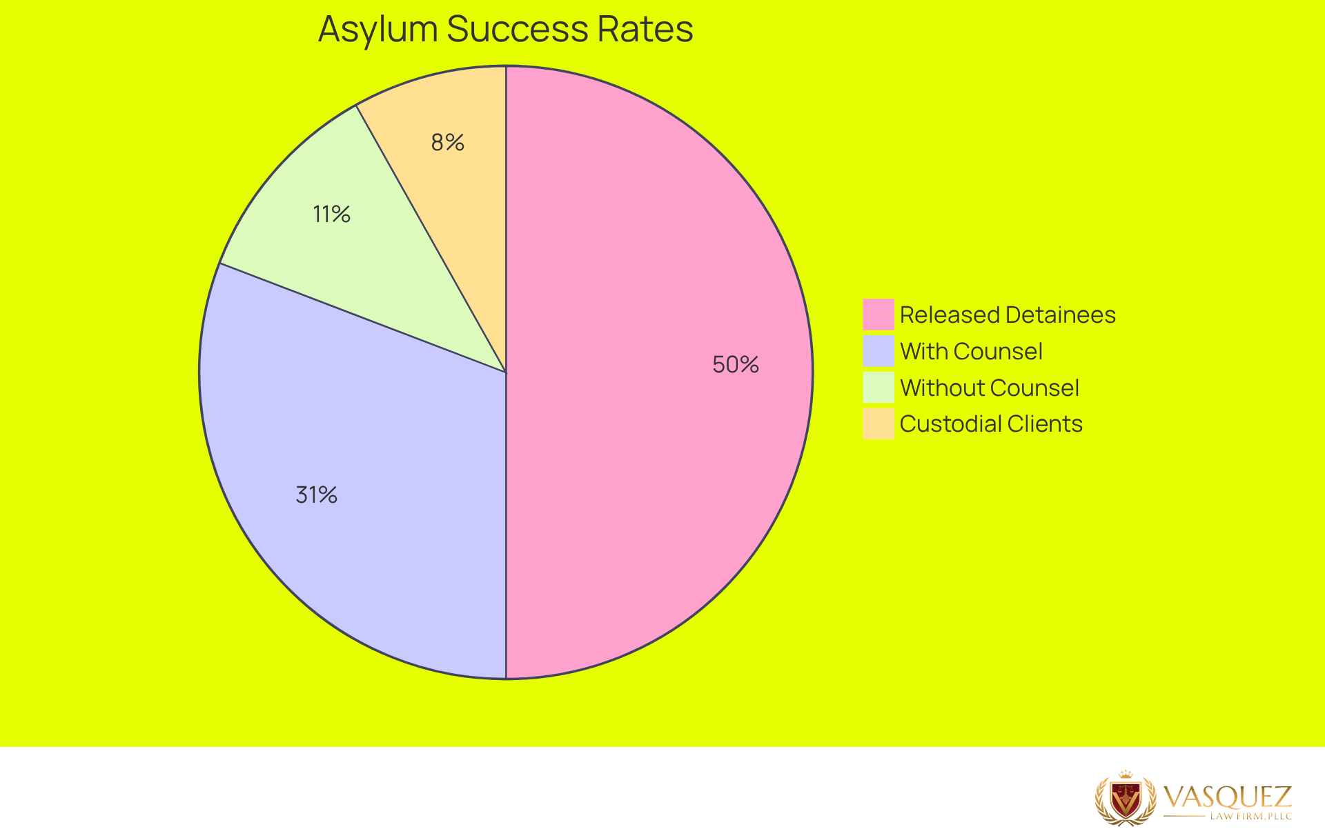 Each slice of the pie chart shows the percentage of success for different scenarios: the larger the slice, the higher the success rate. For example, the green slice shows that having an attorney significantly increases the chances of success in asylum cases.