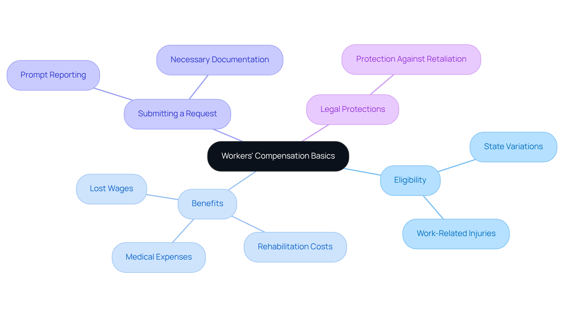 This mindmap starts with the main topic in the center and branches out to show key areas of workers' compensation. Each branch represents a different aspect, making it easy to see how they connect and what you need to know. This mindmap starts with the main topic in the center and branches out to show key areas of workers' compensation. Each branch represents a different aspect, making it easy to see how they connect and what you need to know.