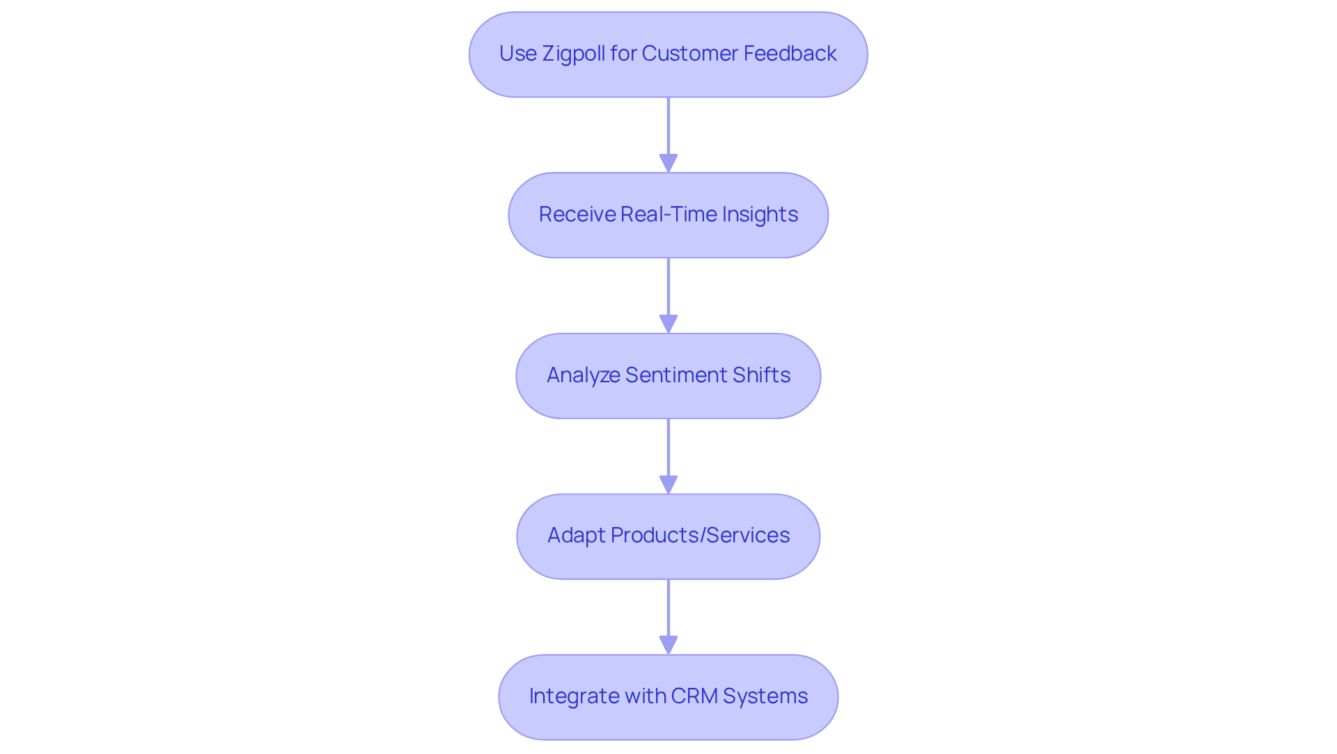 Each box shows a step in the process of utilizing Zigpoll: starting from gathering feedback to adapting offerings and leveraging CRM integration.