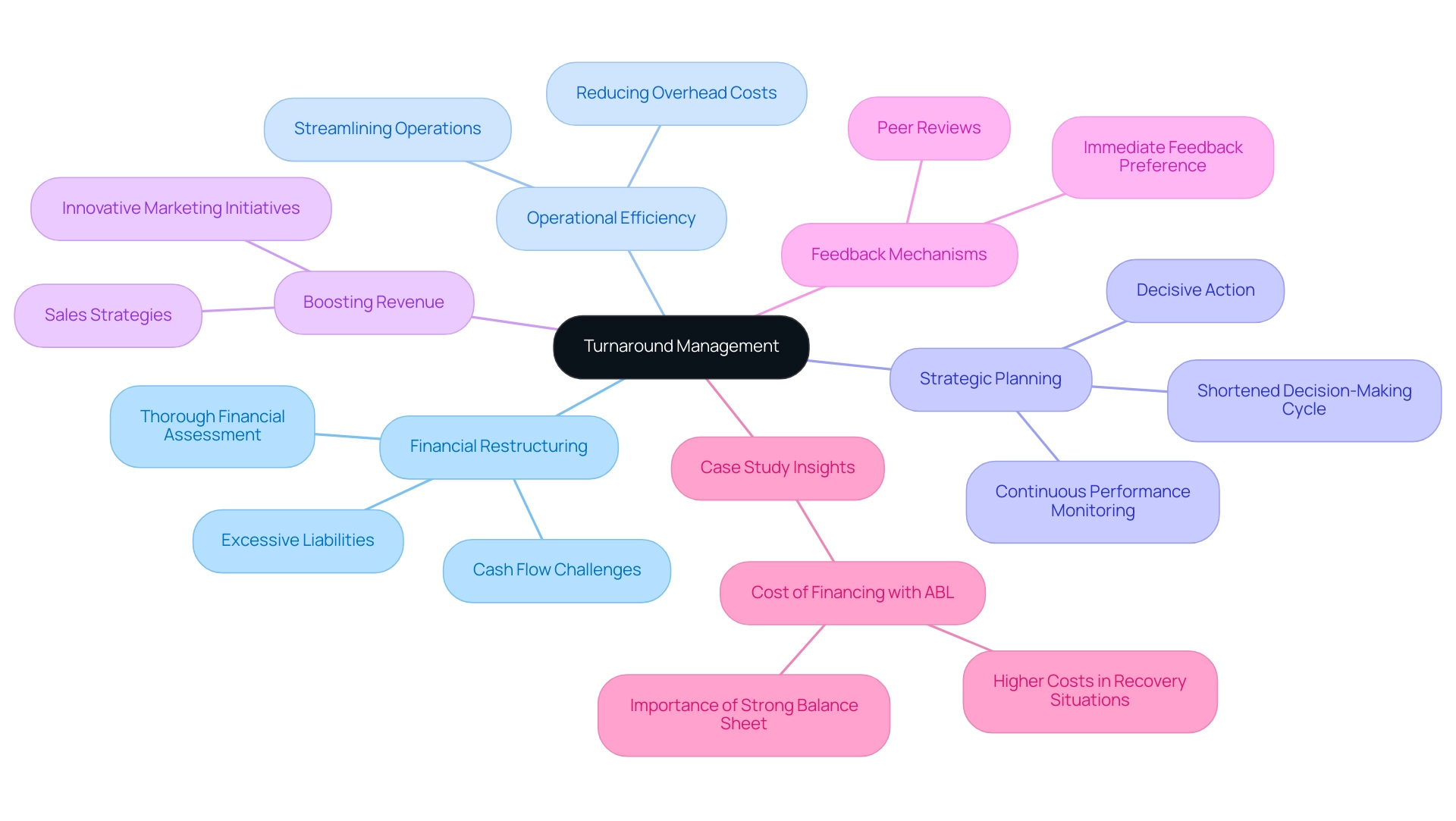 Branches represent key concepts and strategies in turnaround management, with different colors indicating distinct areas of focus.