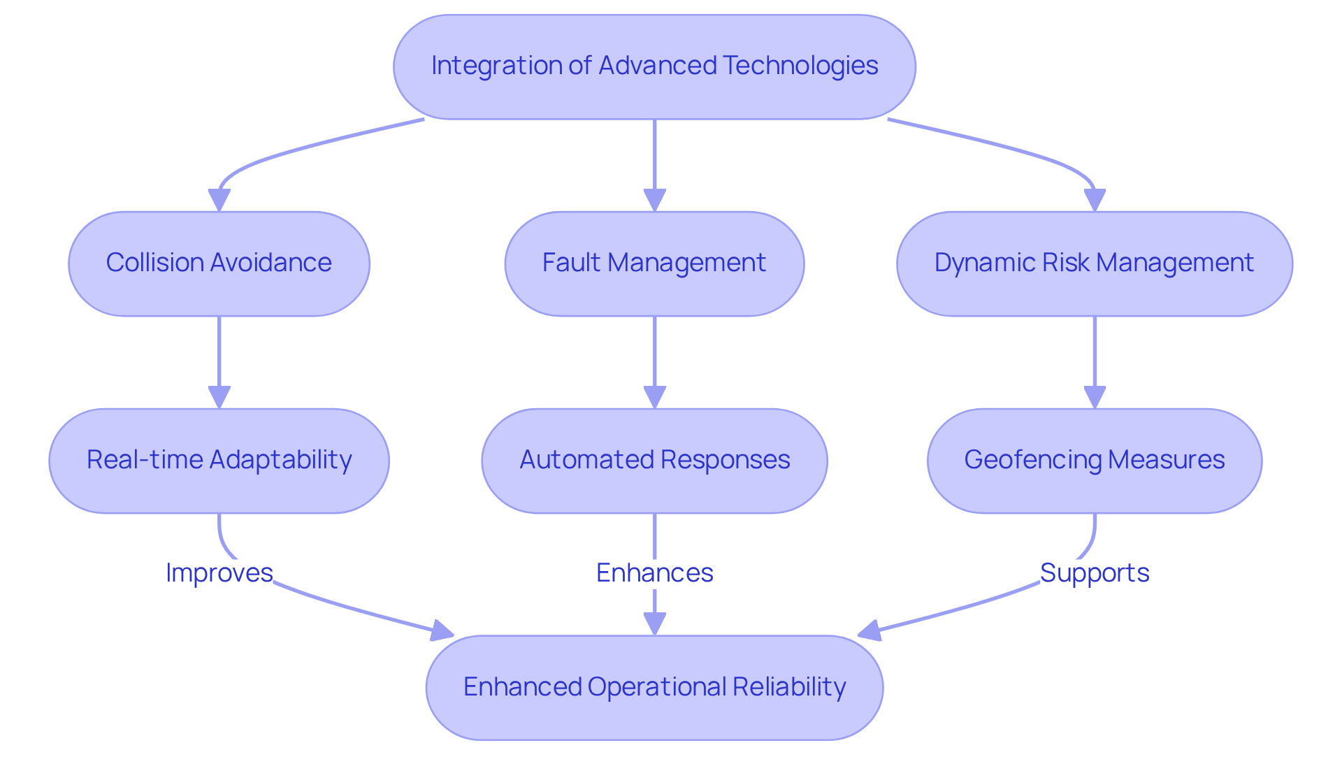 This flowchart illustrates the steps involved in enhancing safety in drone logistics. Each box represents a key component or technology, and the arrows show how they connect to improve operational reliability and efficiency.