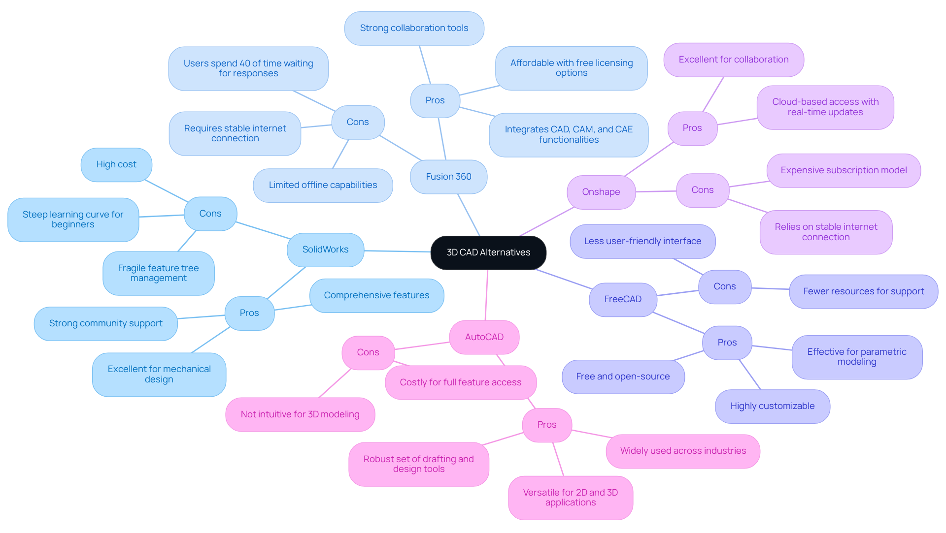 The central node represents the main topic of 3D CAD alternatives. Each branch represents a specific software, with pros and cons clearly listed underneath. This layout helps you quickly see the strengths and weaknesses of each option.
