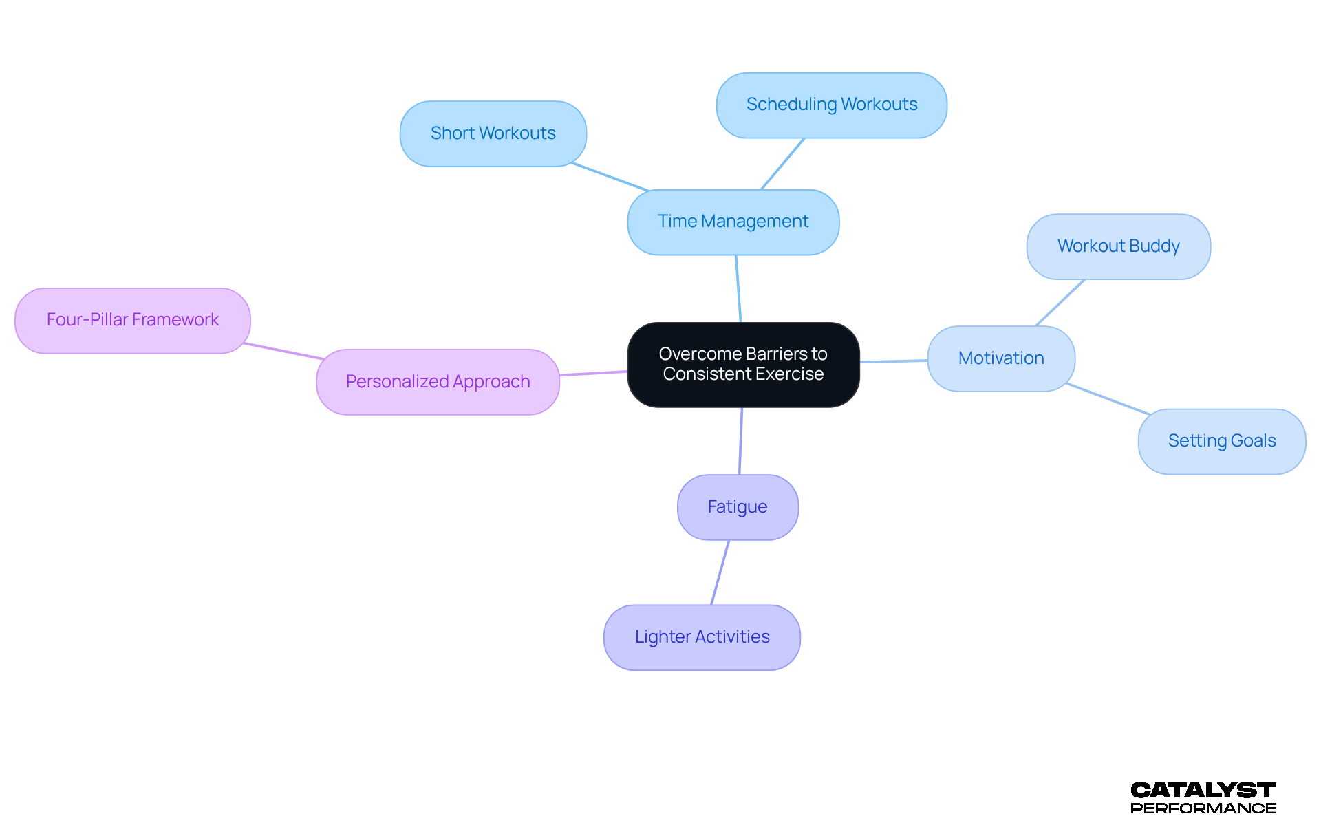 The central node represents the main theme of overcoming exercise barriers. Each branch shows a key area of focus, with sub-branches detailing specific strategies. This layout helps you see how to tackle each challenge effectively. The central node represents the main theme of overcoming exercise barriers. Each branch shows a key area of focus, with sub-branches detailing specific strategies. This layout helps you see how to tackle each challenge effectively.