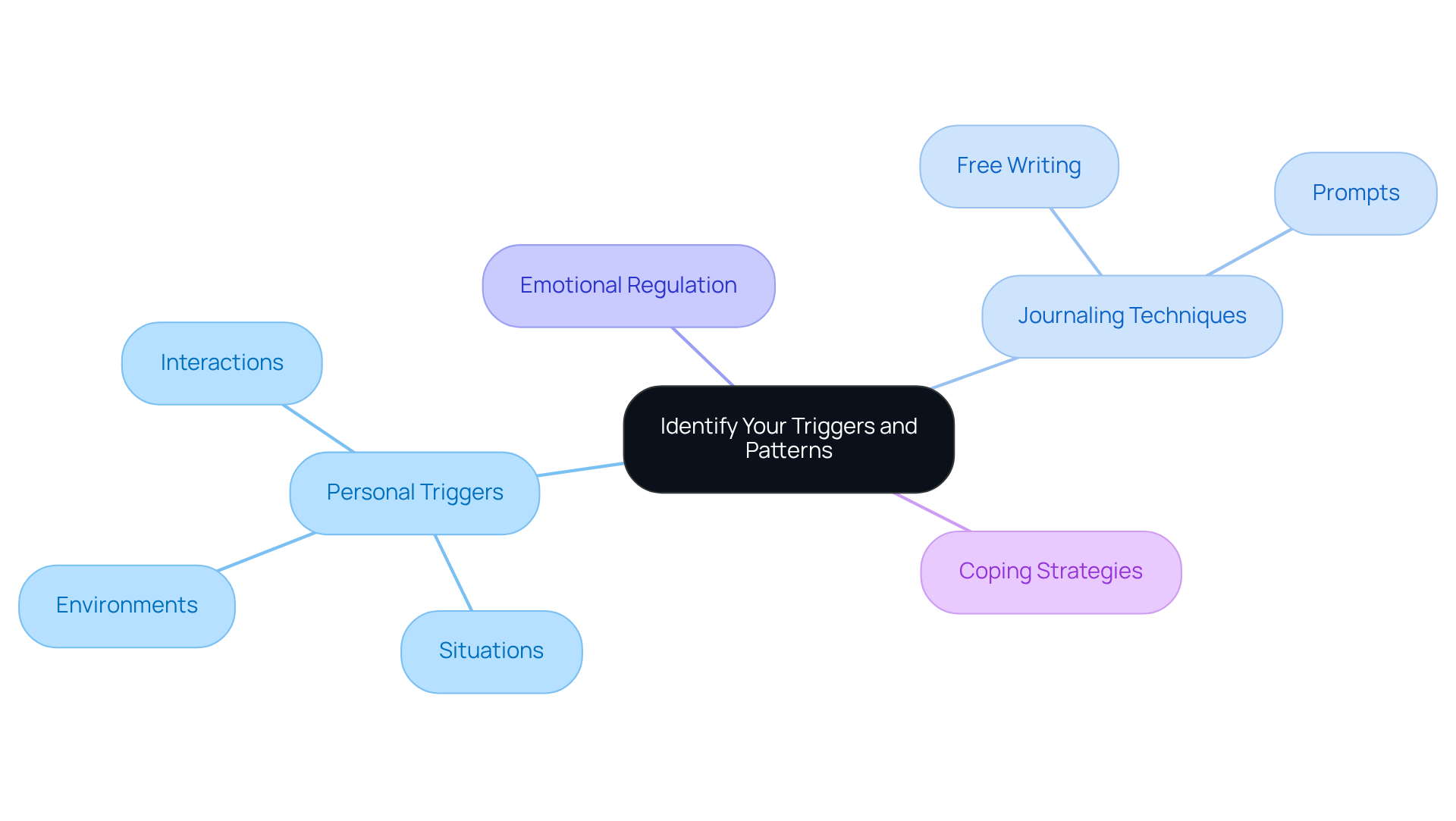 This mindmap starts with the main idea of identifying triggers and patterns. Each branch represents a different aspect of the topic, helping you see how journaling and understanding your triggers can lead to better emotional management.