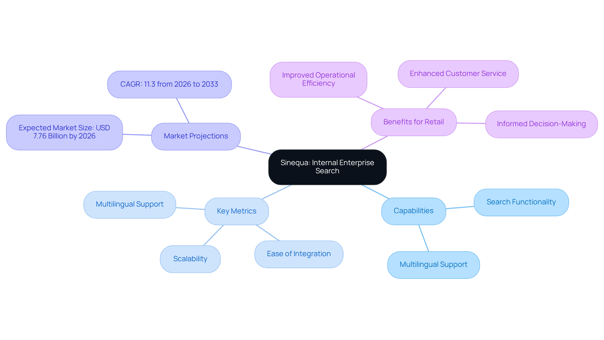 The central node represents Sinequa's focus on enterprise search. Each branch shows different aspects like capabilities, metrics for selection, market growth, and benefits for retailers. Follow the branches to understand how Sinequa enhances information management.
