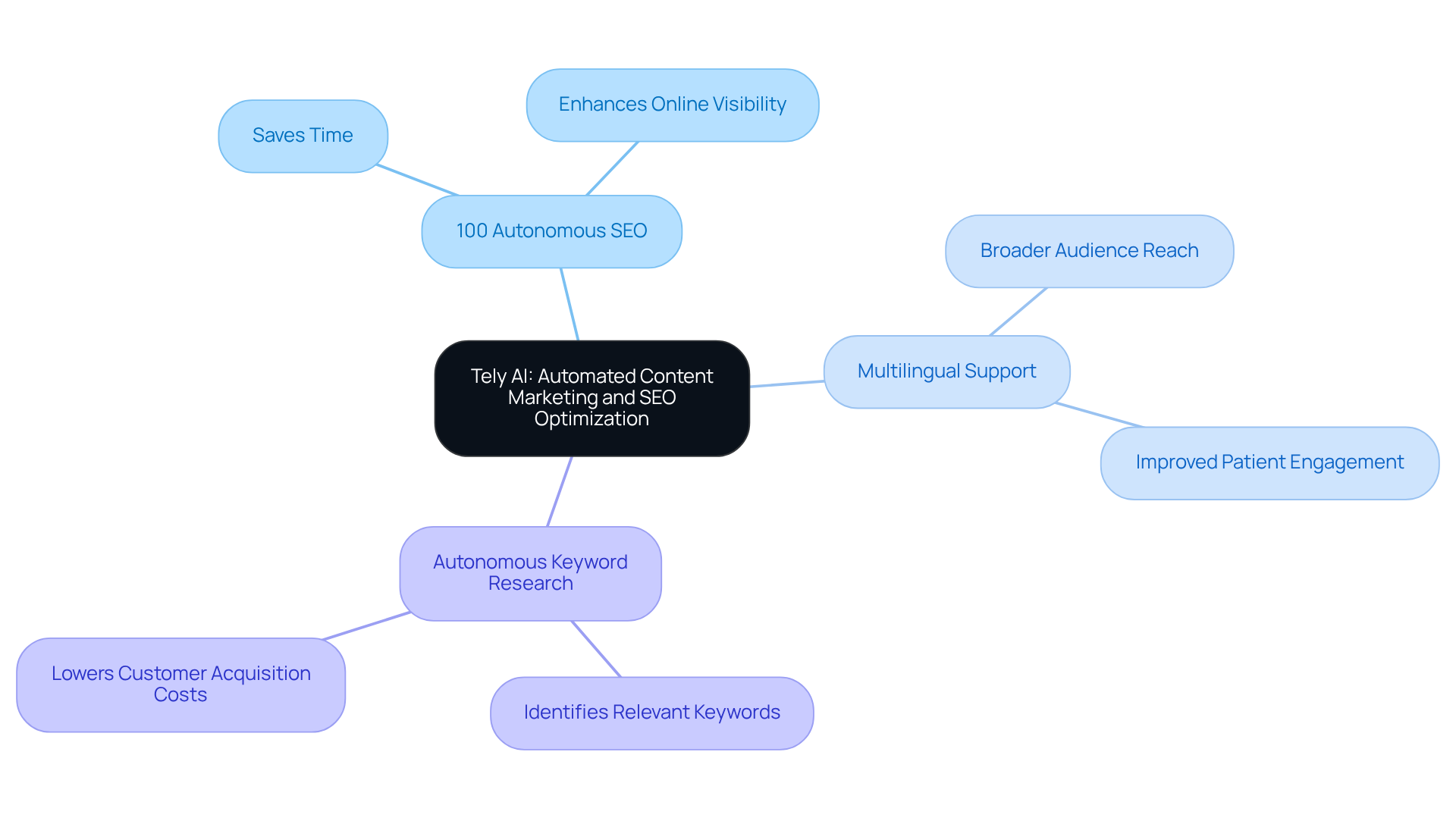 The center represents Tely AI's main offering, while the branches show the key features and their benefits. Follow the branches to understand how each aspect contributes to improving your digital presence.