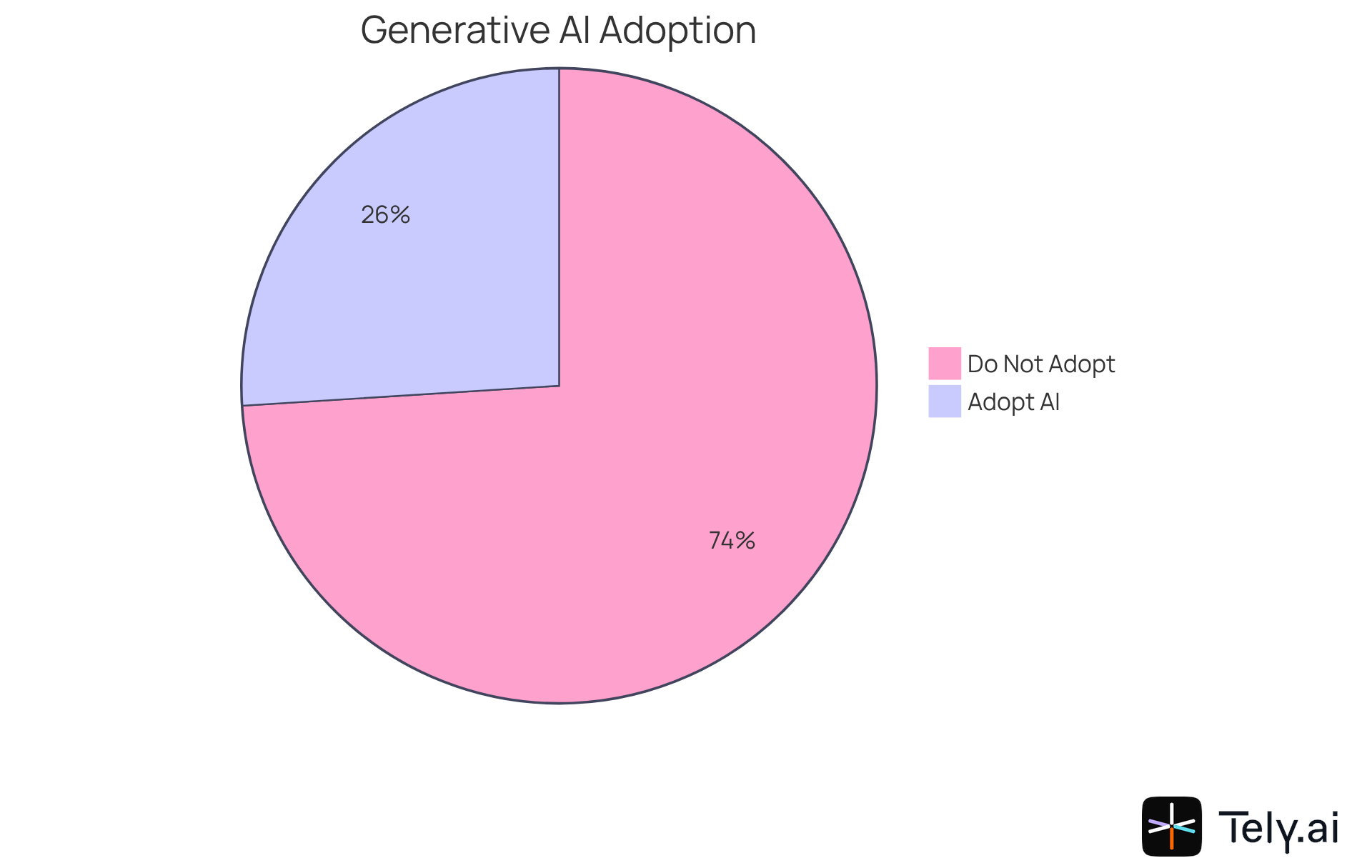 The blue segment shows the percentage of B2B promoters planning to adopt generative AI this year, while the gray segment represents those who are not planning to integrate this technology.