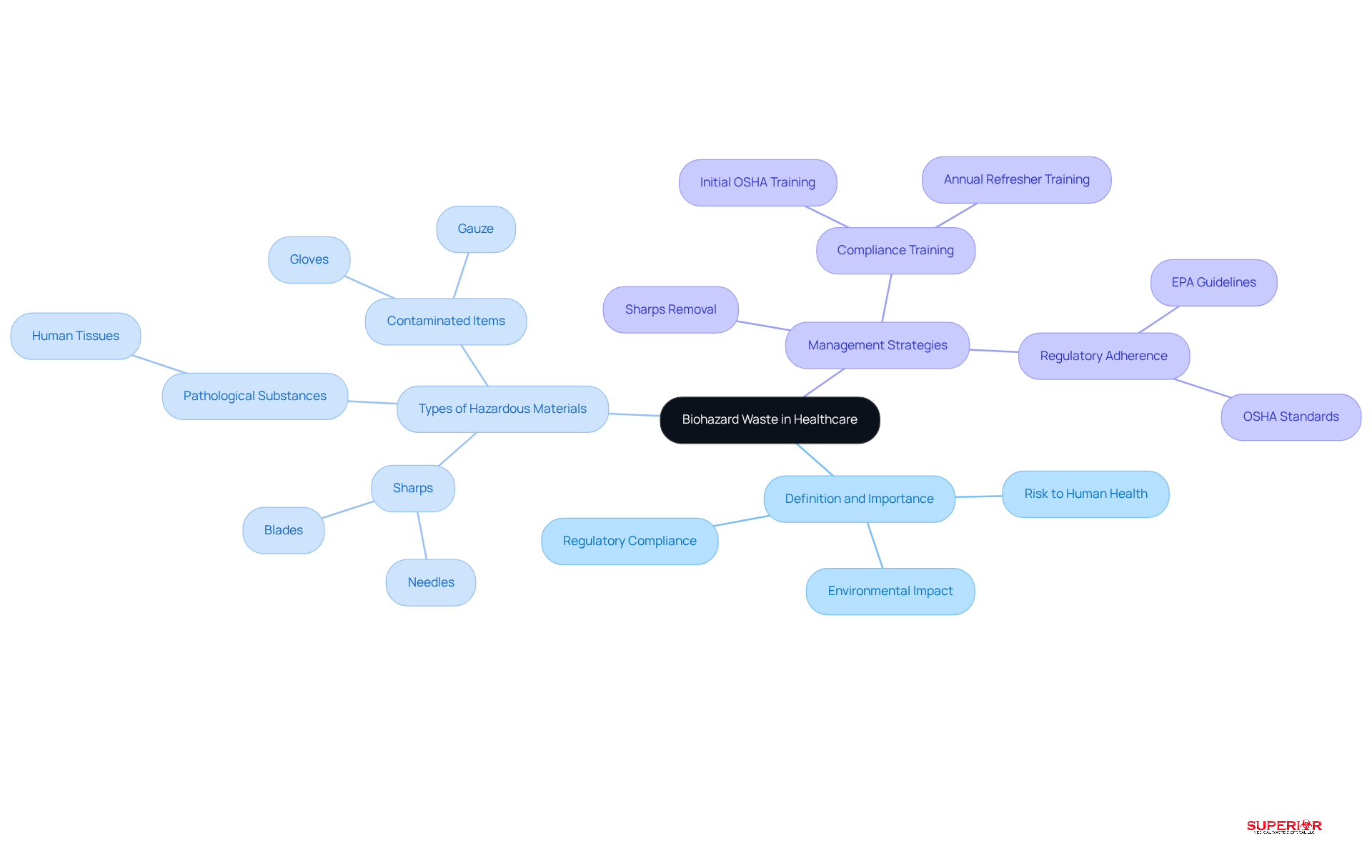 Start at the center with biohazard waste, then explore the branches to see its definition, types, and how to manage it effectively. Each branch represents a key aspect of biohazard waste management.