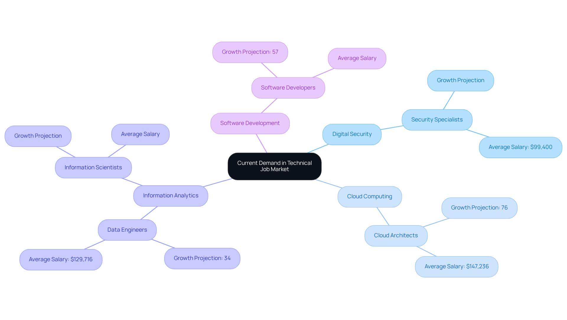 The central node represents the overall demand in the tech job market. Each branch shows a key trend, and the sub-branches highlight specific job roles and their significance, including growth rates and salaries. The central node represents the overall demand in the tech job market. Each branch shows a key trend, and the sub-branches highlight specific job roles and their significance, including growth rates and salaries.