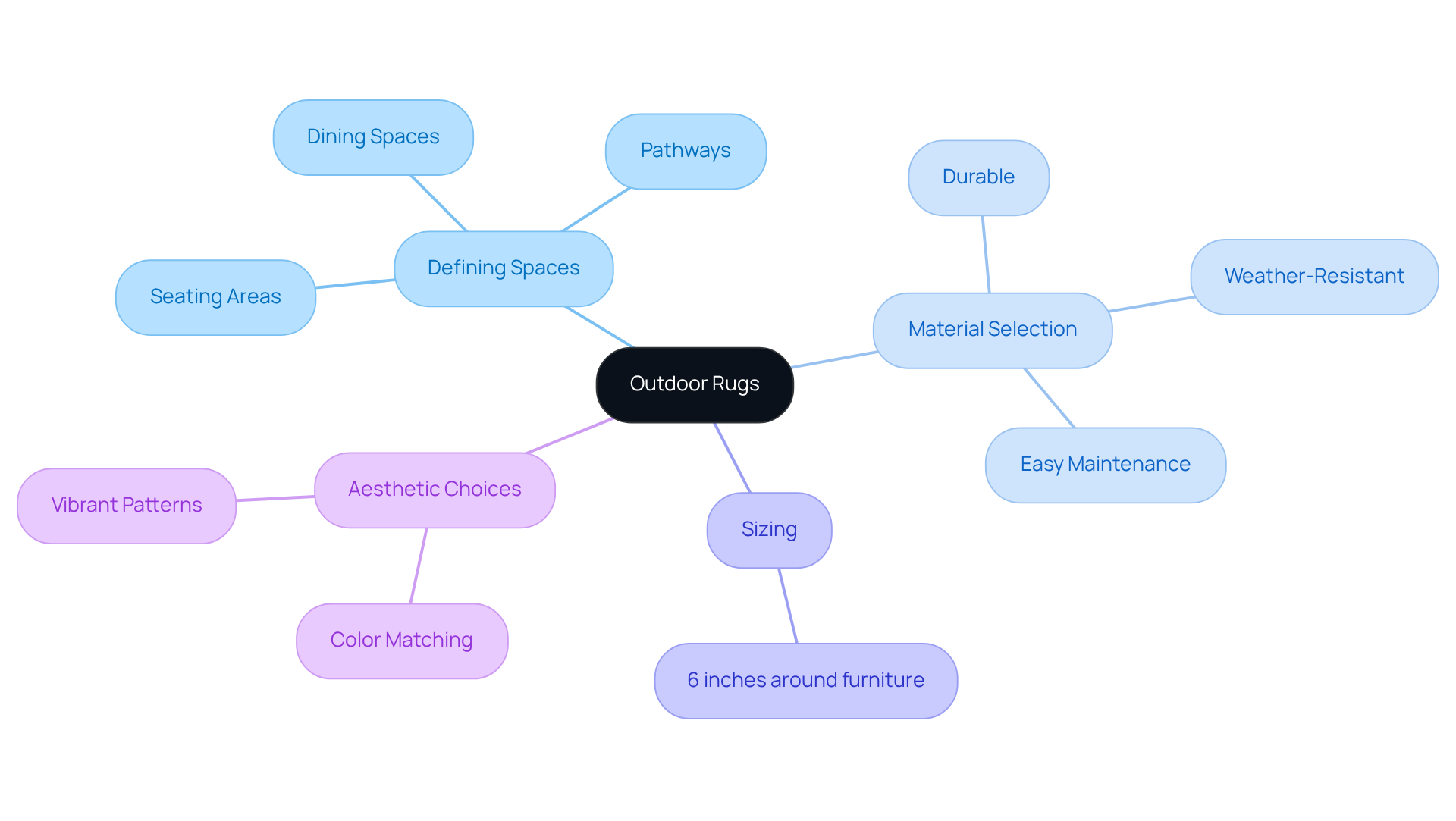 This mindmap shows how outdoor rugs can define areas and add comfort. Each branch represents a different aspect of choosing and using rugs, helping you understand how they contribute to your outdoor space.