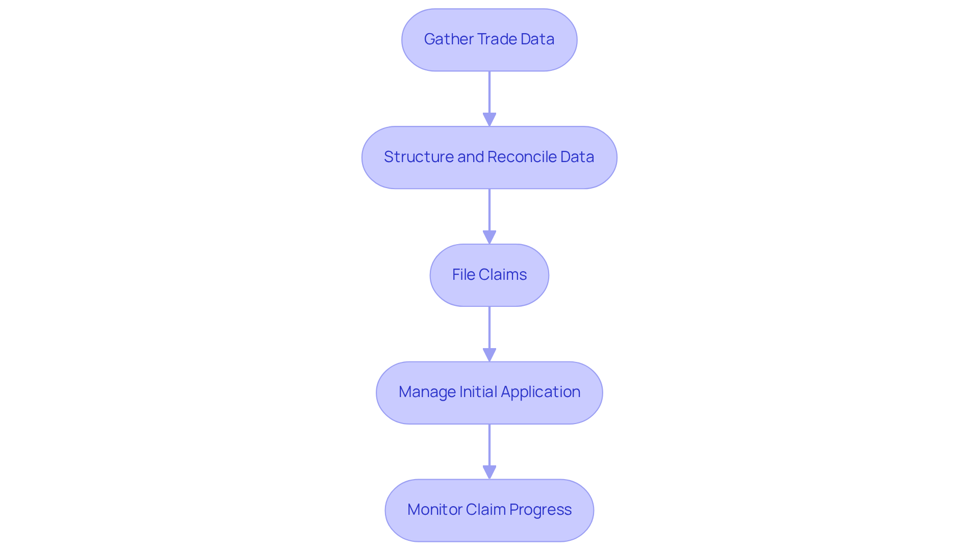 This flowchart shows how Caspian helps logistics companies recover duty refunds. Each step represents a part of the process, from gathering data to monitoring claims. Follow the arrows to see how everything connects!