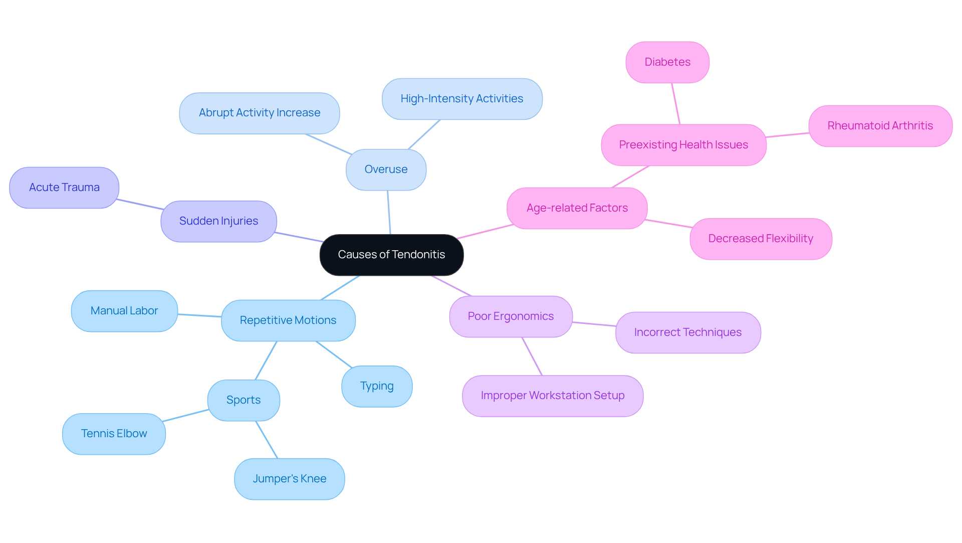This mindmap shows the various causes of tendonitis. Start at the center with the main topic, then follow the branches to explore different categories and their specific examples. Each color represents a different cause, helping you see how they relate to tendonitis. This mindmap shows the various causes of tendonitis. Start at the center with the main topic, then follow the branches to explore different categories and their specific examples. Each color represents a different cause, helping you see how they relate to tendonitis.