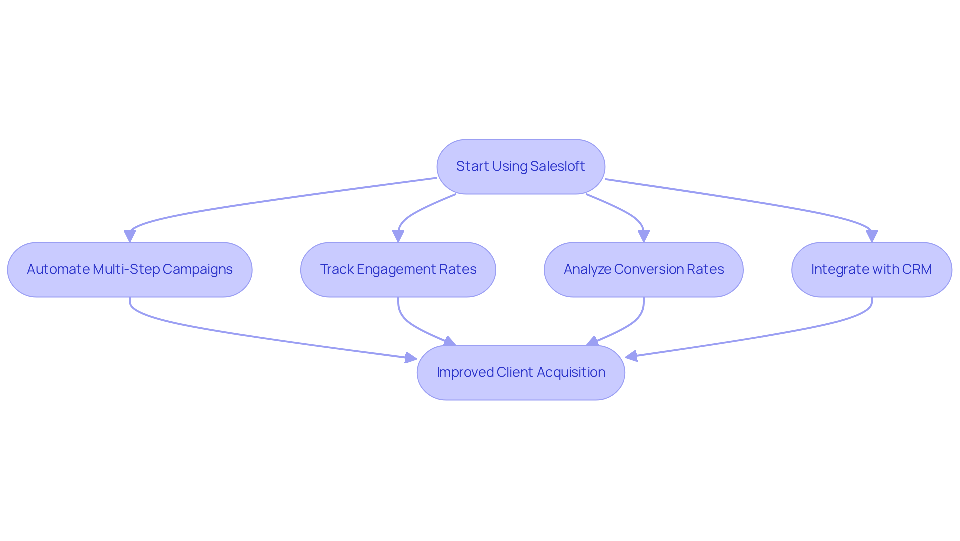 Follow the arrows to see how using Salesloft leads to better outreach. Each step shows what actions to take, and the final outcome box highlights the benefits of improved client acquisition.